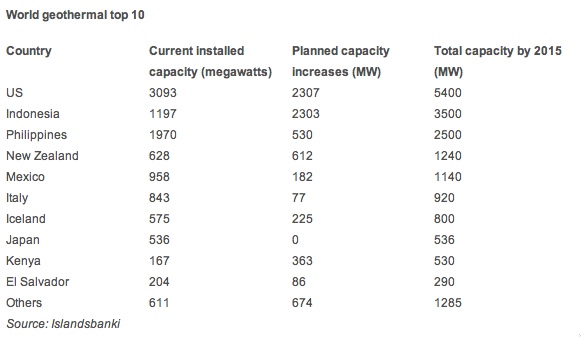 Geothermal_Countries_top10 | PiensaGeotermia - Noticias de energía ...