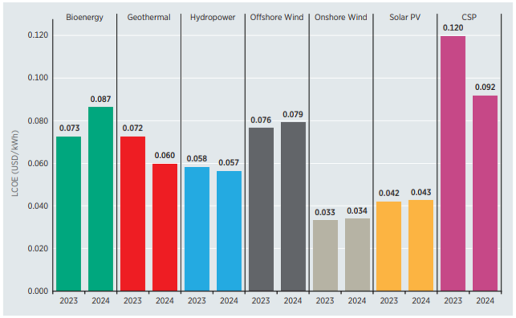 El informe de IRENA destaca una disminución del 16% en el LCOE de la energía geotérmica en 2024 ...